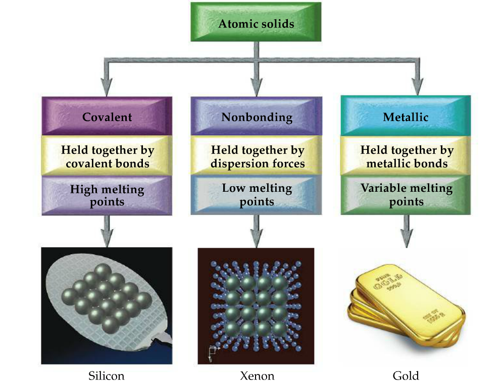 Most Atomic Solids Have Low Melting Points - Elizabeth-has-Kirk