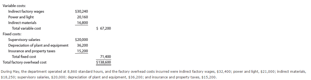 Solved Factory Overhead Cost Variance Report Tiger | Chegg.com