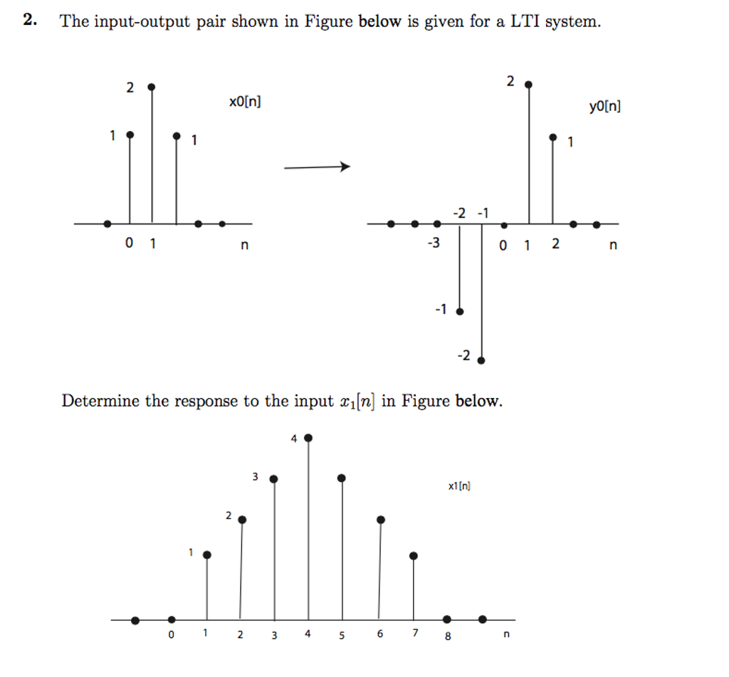 Solved The input-output pair shown in Figure below is given | Chegg.com