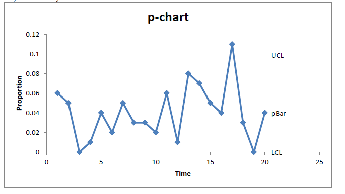 Solved What can you tell about the pchart?A. The process is | Chegg.com