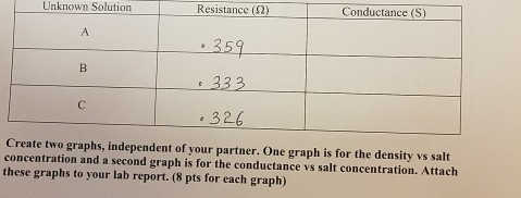 Solved Determining Salt Concentration Using Two Methods 20 | Chegg.com