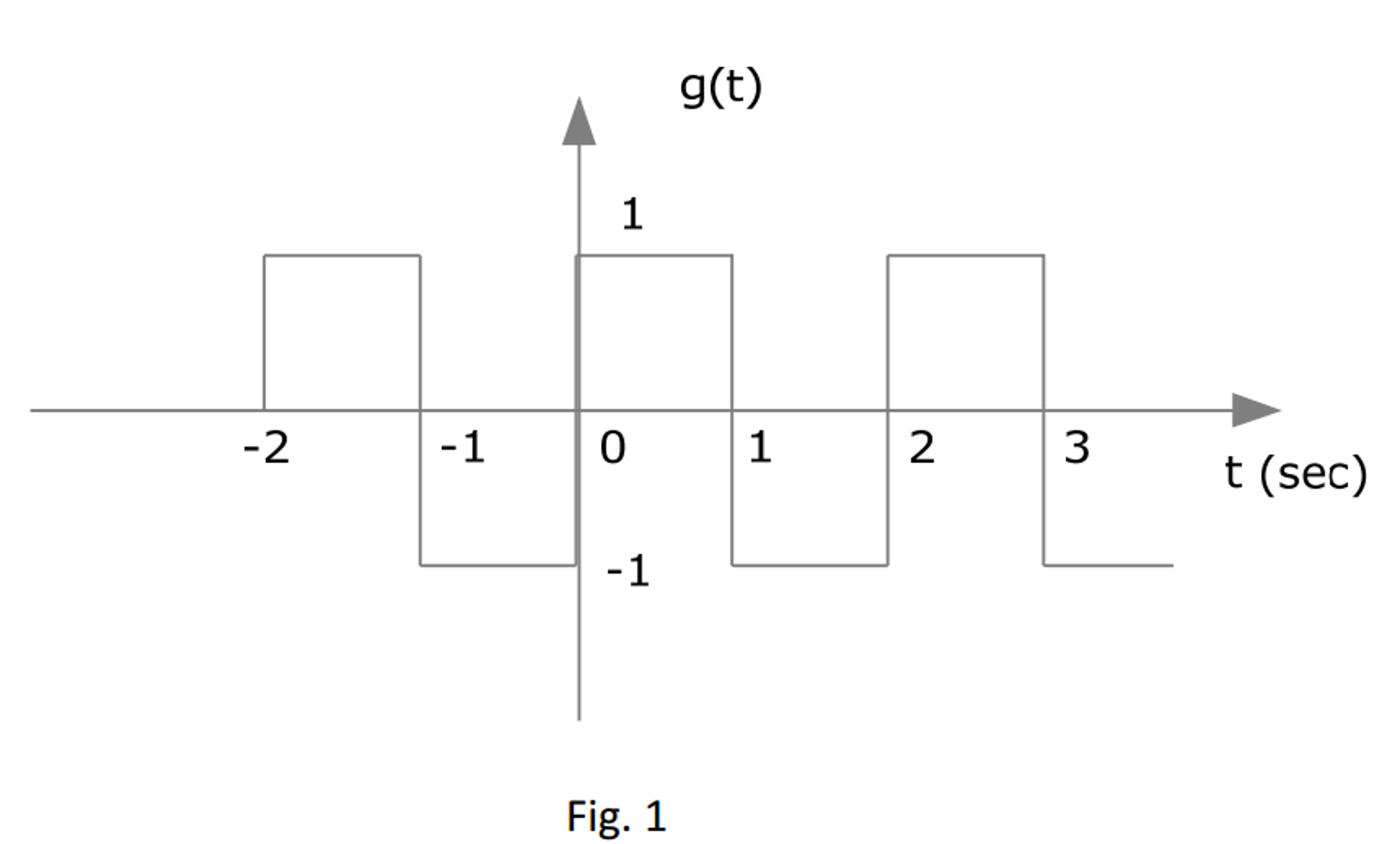 The Fourier series of the rectangular wave shown in | Chegg.com