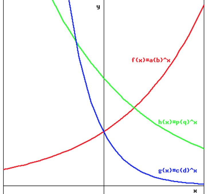 Solved Consider the three exponential functionsf(x) = a·b, | Chegg.com