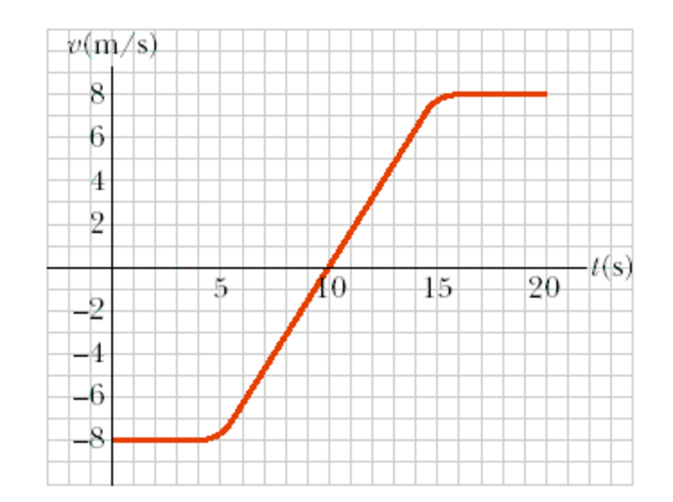 Solved I have to find the instantaneous acceleration at 10 | Chegg.com