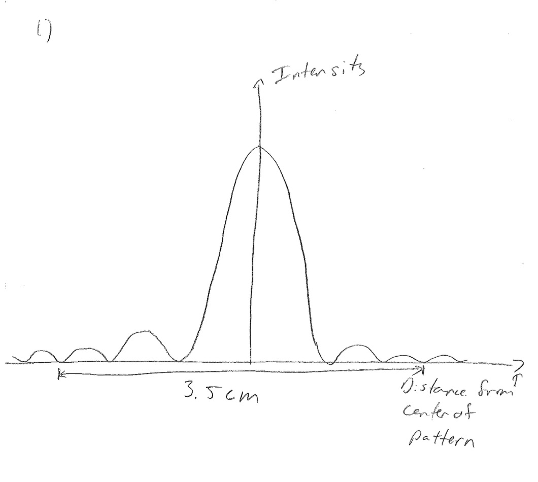 Solved The attached figure shows a diffraction pattern | Chegg.com