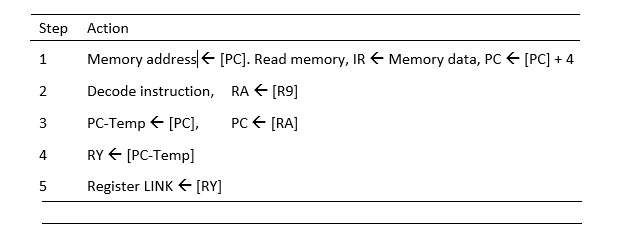 Solved Pertaining to the assembly language: Modify the | Chegg.com