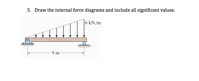 Solved Draw the internal force diagrams and include all | Chegg.com