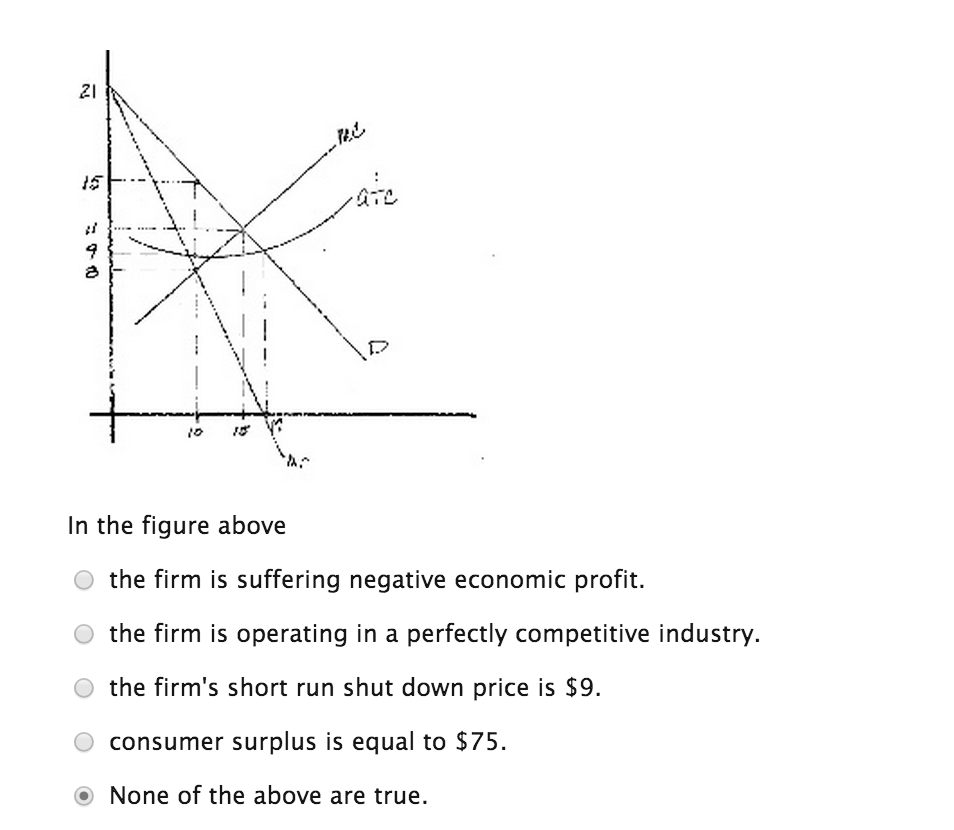 Solved In the figure above the firm is suffering negative | Chegg.com
