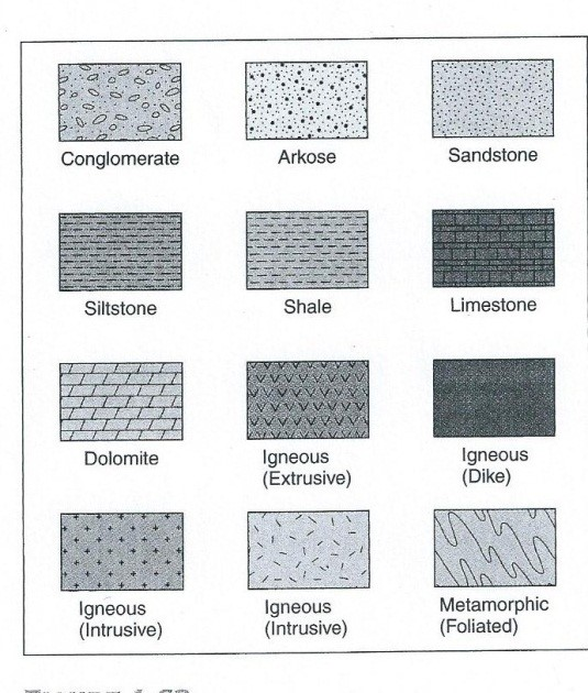 Solved Streams Surface 3 :Sandstone Sandstone Shale Shale | Chegg.com
