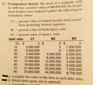 Solved (Compromise theory) The stock of a company with no | Chegg.com
