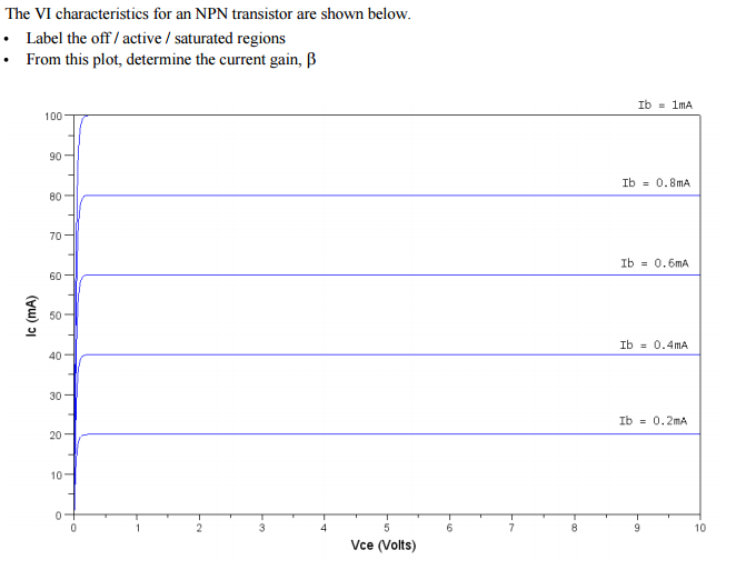 Solved The VI characteristics for an NPN transistor are | Chegg.com