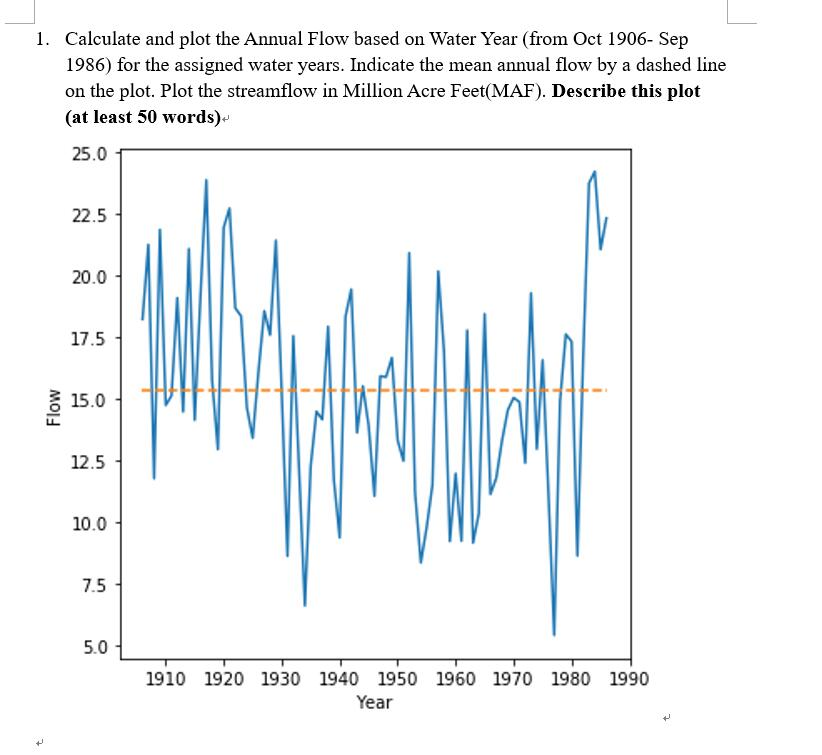 Solved Calculate and plot the Annual Flow based on Water | Chegg.com
