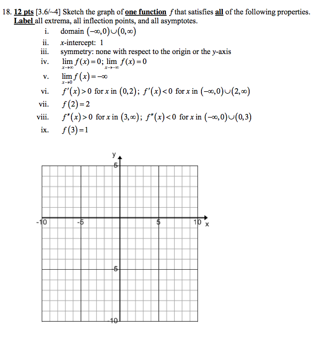 Solved: Sketch The Graph Of One Function F That Satisfies ... | Chegg.com