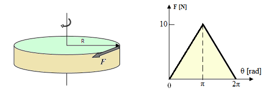 Solved The tangential force F shown in figure below is | Chegg.com