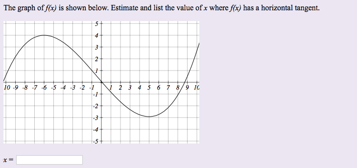 Solved The graph of f(x) is shown below. Estimate and list | Chegg.com