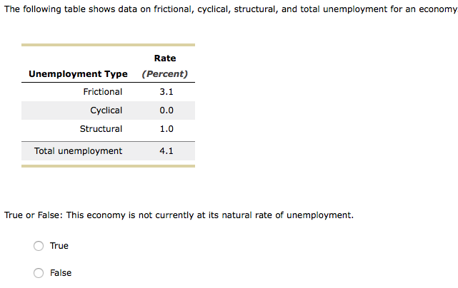 Solved The following table shows data on frictional, | Chegg.com