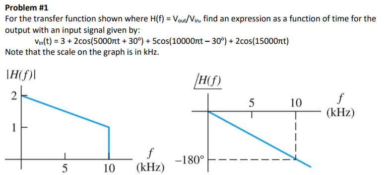 Solved Problem #1 For the transfer function shown where H(f) | Chegg.com