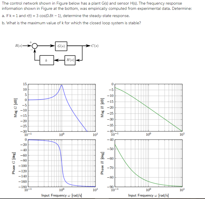 Solved The control network shown in Figure below has a plant | Chegg.com