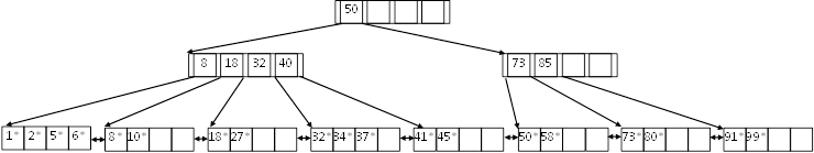 Solved (Tree-structured Indexing) Consider the B+ tree index | Chegg.com Solved (Tree-structured Indexing) Consider the B+ tree index | Chegg.com
