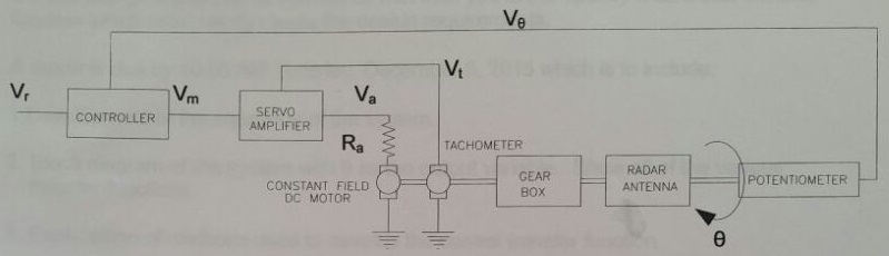 Solved DYNAMICS AND SYSTEM CONTROL Q#2. A radar tracking | Chegg.com