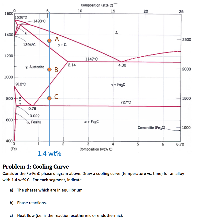 Solved Composition (at% C) 10 0 15 20 25 1600 538*C 1493°C | Chegg.com