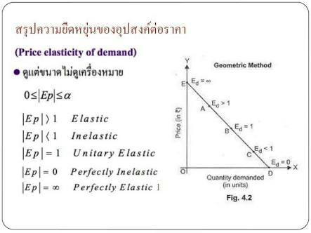 Solved (Price elasticity of demand) Geometric Method Epl | Chegg.com