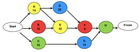 Solved Using Critical Chain Project Management (CCPM) and | Chegg.com