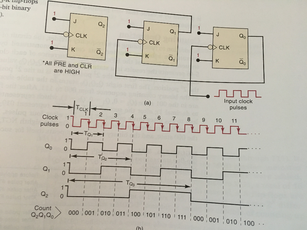 Solved Problem 5-30: Refer to the counter circuit of Figure | Chegg.com