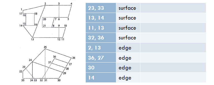 Solve this Surface Identification Problem please | Chegg.com