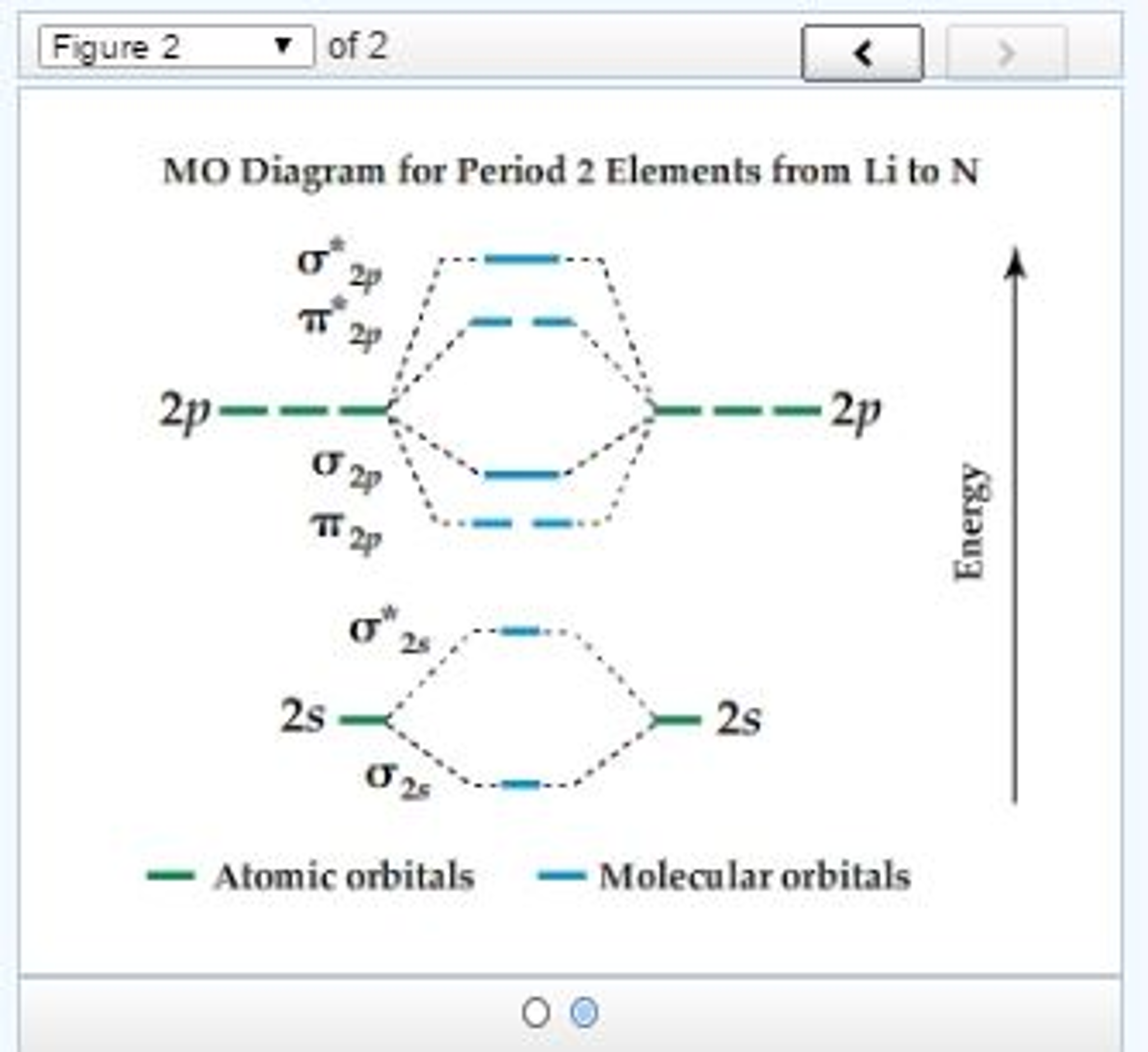 Solved MO Diagram for Period 2 Elements from Li to N Which | Chegg.com