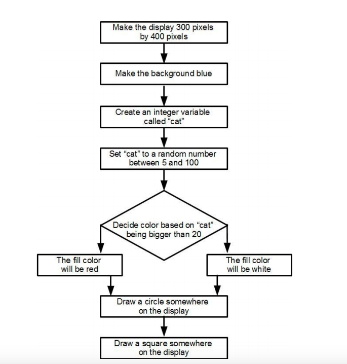 For the provided flowchart, implement it in | Chegg.com