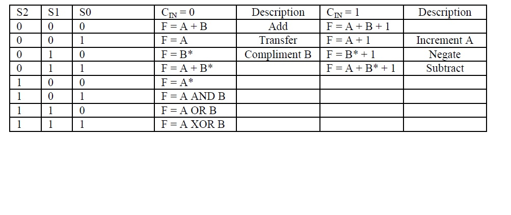 Solved Design an ALU with three control signals and an input | Chegg.com