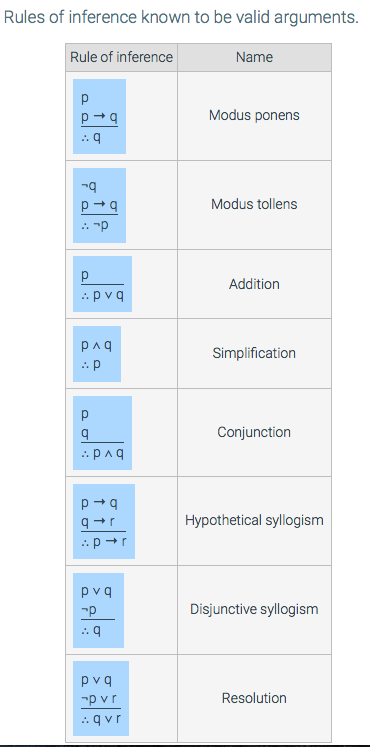 Solved Rules of inference known to be valid arguments Rule | Chegg.com