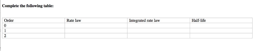 Solved Complete the following table: Rate law Integrated | Chegg.com