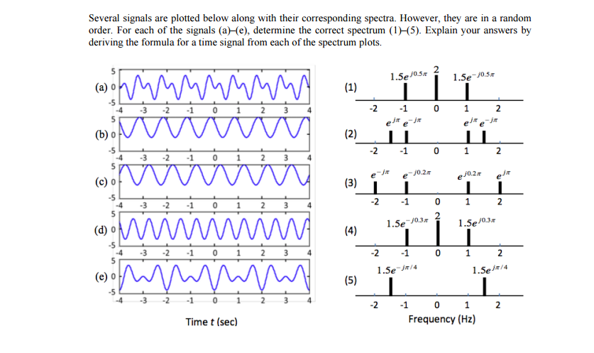 Solved Several signals are plotted below along with their | Chegg.com