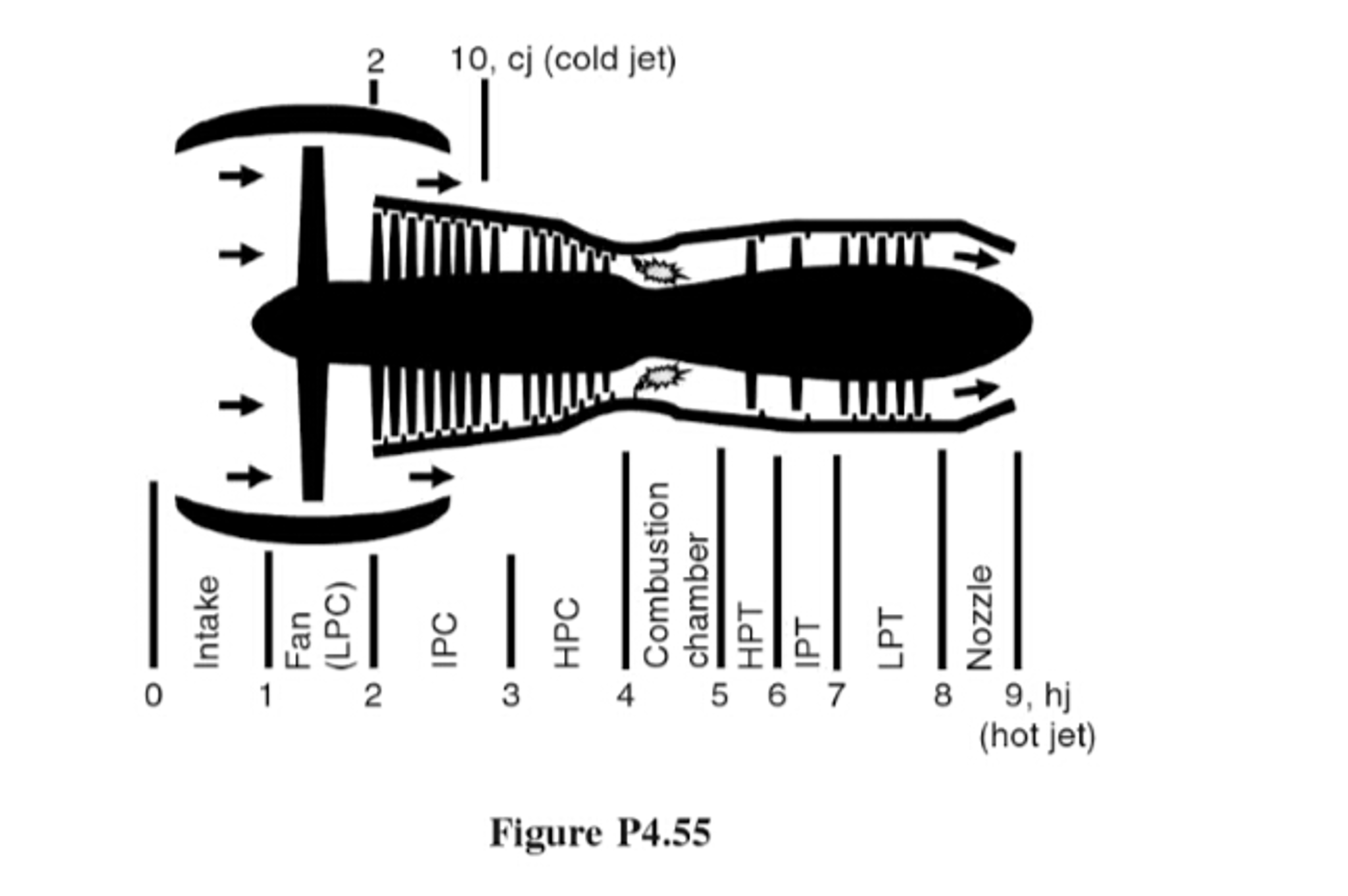 Solved Intake ー Fan (LPC) IPC HPC Combustion chamber HPT LPT | Chegg.com