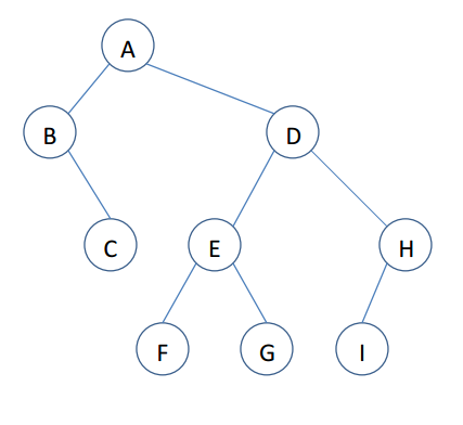 Solved Based upon the picture of a tree below, do the | Chegg.com