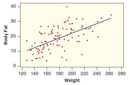 Solved This problem uses the dataset BodyFat, which gives | Chegg.com