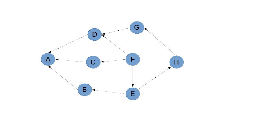 Solved Use the DFS method and the source removal method to | Chegg.com