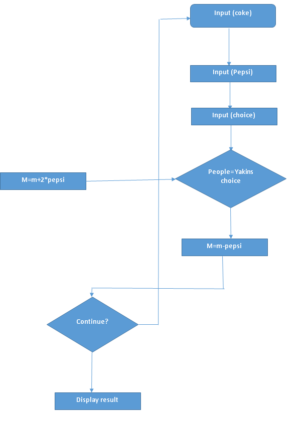 Solved Input (coke) Input (Pepsi) Input (choice) People- | Chegg.com