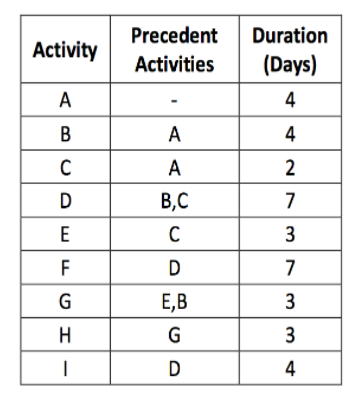 Solved To complete a project, all of the activities A | Chegg.com