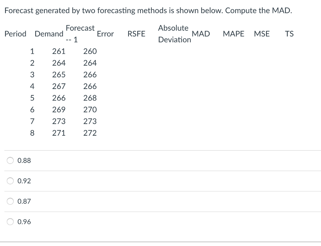 Solved Forecast Generated By Two Forecasting Methods Is