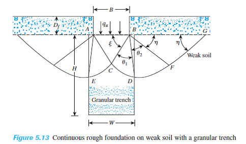 Solved Refer to figure 5.13. For a continuous foundation | Chegg.com
