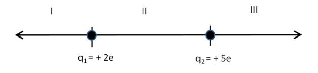 Solved For the setup of charges below, in which region can | Chegg.com