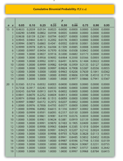 Solved 6. X is a binomial random variable with parameters n | Chegg.com