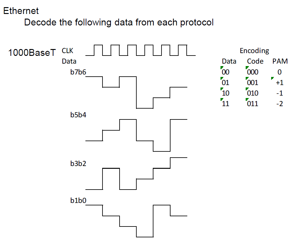 Ethernet Decode the following data from each protocol | Chegg.com