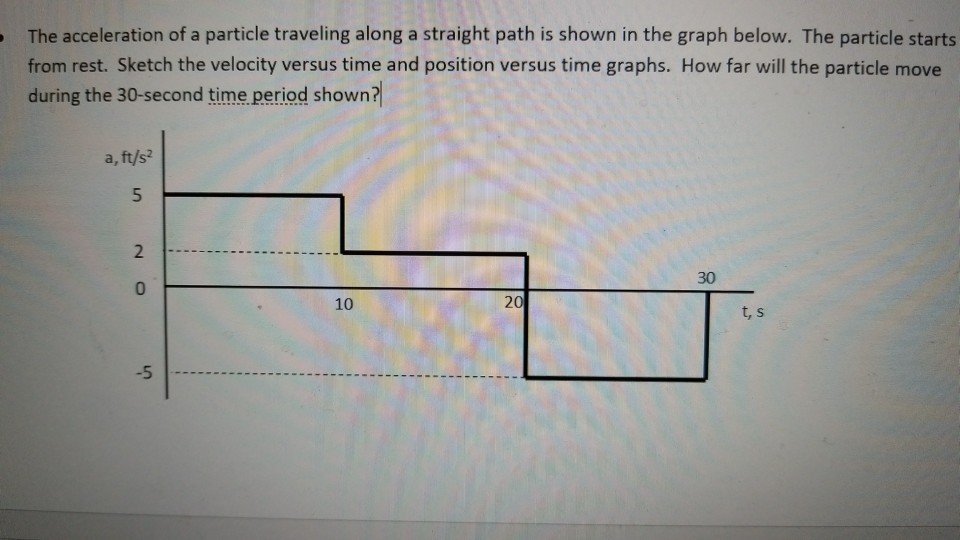 Solved The acceleration of a particle traveling along a | Chegg.com