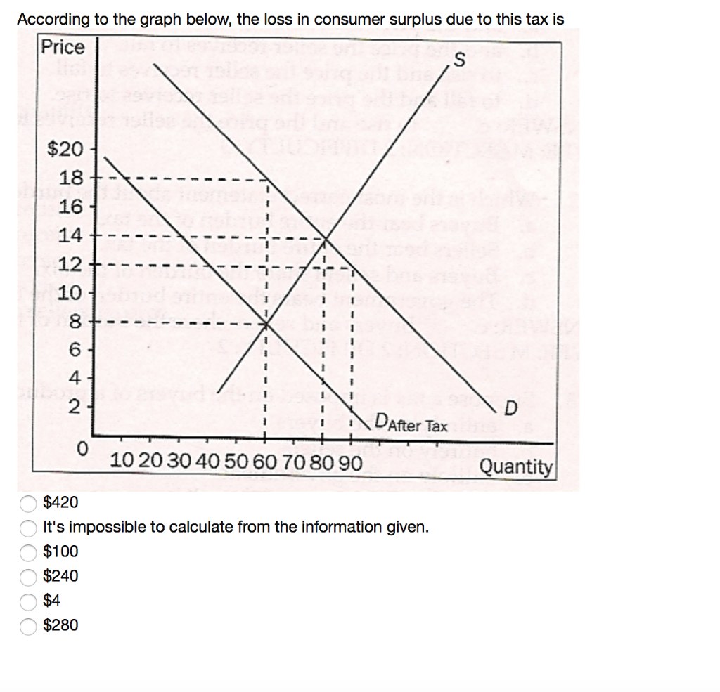 Solved According to the graph below, the loss in consumer | Chegg.com