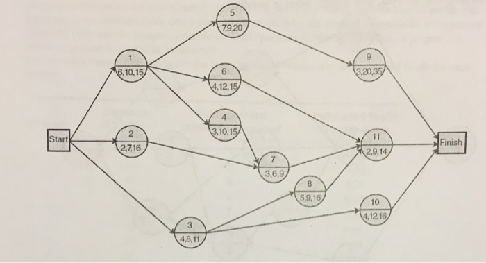 Solved Given the following network and activity time | Chegg.com