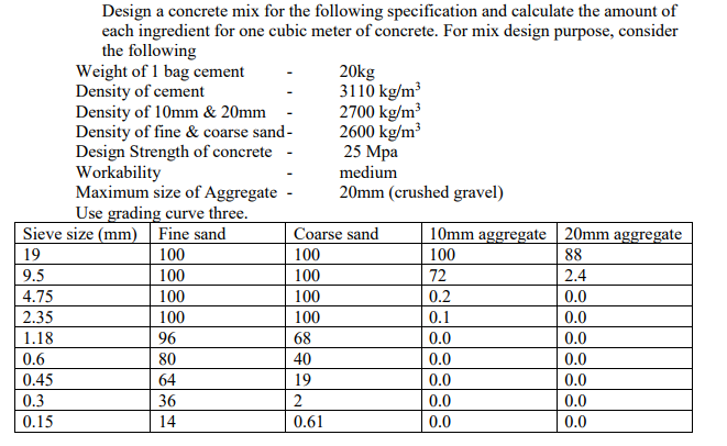 Solved Design a concrete mix for the following specification | Chegg.com